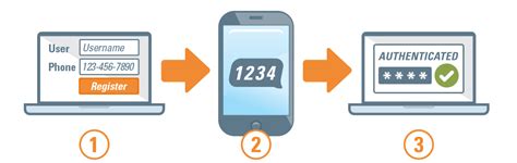 Using Sms For Two Factor Authentication Is Dangerous Find Out Why