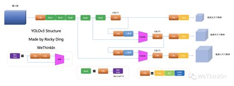 【make Yolo Great Again】yolov1 V7全系列大解析（backbone篇） 极市开发者社区