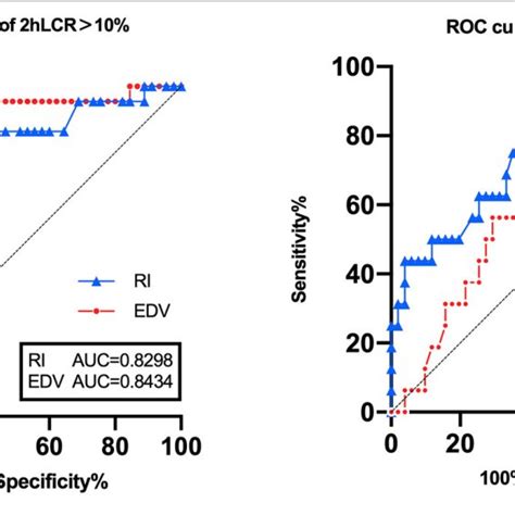 Receiver Operating Characteristic Curves Comparing The Lactate