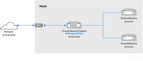 linux virt manager將網路設定為橋接模式，讓外網可以連線到qemu kvm虛擬機 · ivon的部落格