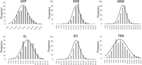 Phenotypic Variation Of Yield Related Traits In 291 Maize Inbred Lines