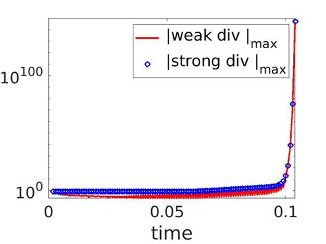 Weak And Strong Incompressibility Measures When Iterative Imex Method