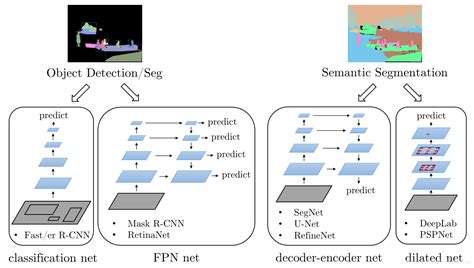 cv之dl之panopticfpn：fpn panoptic fpn算法的简介 论文介绍 、架构详解、案例应用等配图集合之详细攻略 csdn博客