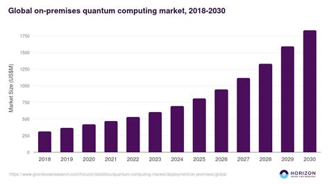 On Premises Quantum Computing Market Outlook