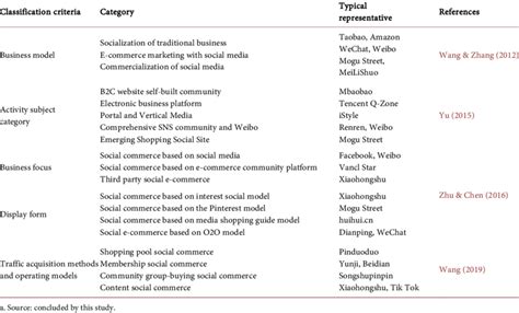 Classification Of Social Commerce Download Scientific Diagram