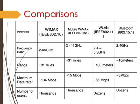 Wimax Technology
