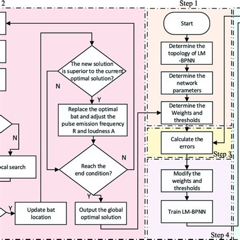 Flow Of The Bpnn Improved By The Ba Download Scientific Diagram