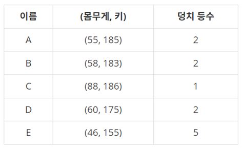 [백준] 7568번 덩치 파이썬 — 개발 기록장