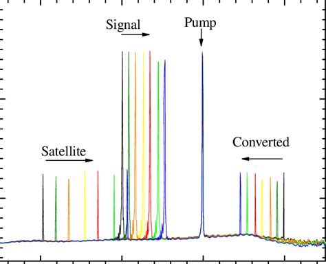 24 Measured Spectra For Different Input Signals Download Scientific Diagram