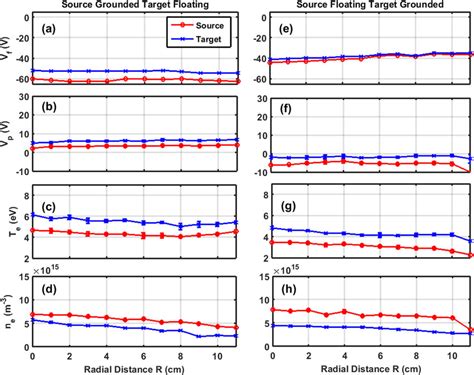 Radial Profiles Of Plasma Parameters Floating Potential V F Plasma Download Scientific