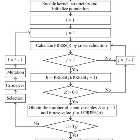 Flow Chart Of The Universal Unified Optimization Algorithm For Download Scientific Diagram