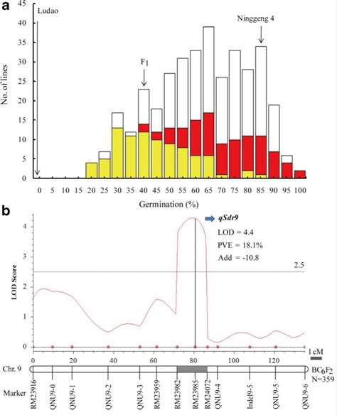 Qtls Detection A Frequency Distribution Of Germination Percentage In