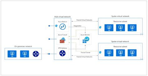 Learning Azure Networks Vpn Connection