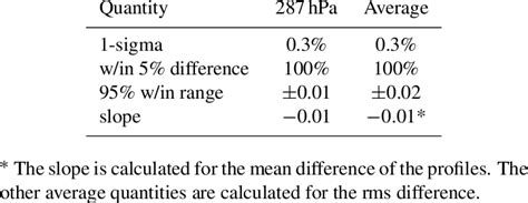 Summary Of The Differences Between The Linear Vs Non Linear Download Scientific Diagram