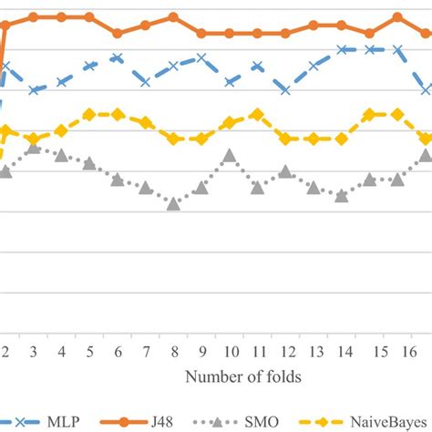 The Precision Of Each Algorithm With 20 Cross Validation Fold