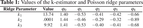 table 1 from performance comparison of residual control charts for a