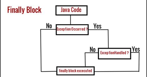 Java Finally ~ Java95