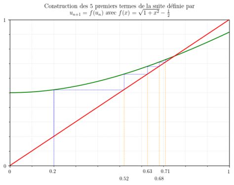 Construire Le Graphe Dune Suite Avec Python Mathweb Fr