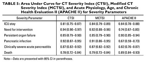 Comparative Evaluation Of The Modified Ct Severity Index And Ct Severity Index In Assessing
