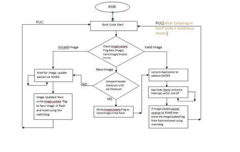 Msp F Controller Reset When Jumping From Application To Custom BSL MSP Low Power