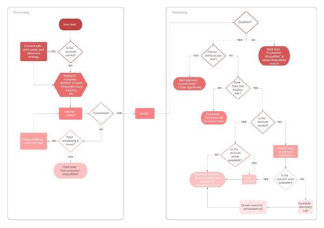 Free Flowchart Maker Create Flowcharts Online In Lucidchart