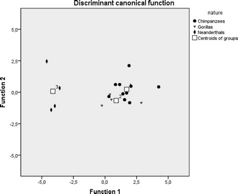 Discriminant Analysis The Canonical Discriminant Analysis Plot Shows Download Scientific