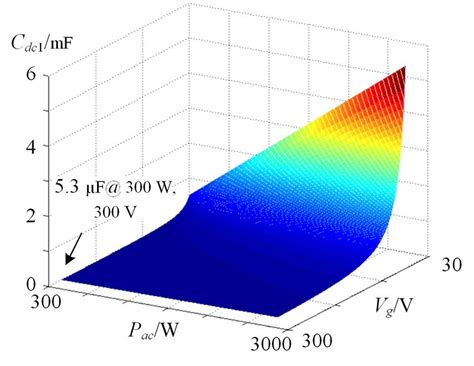 c dc1 as a function of v g and p ac under the reactive power decoupling