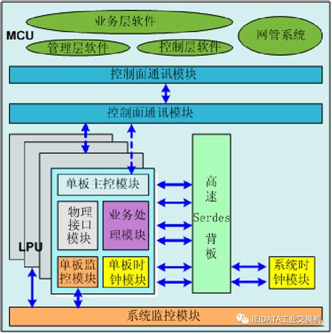 交换机的交换架构fpga Crossbar 作用 Csdn博客 交换机的交换架构fpga Crossbar 作用 Csdn博客