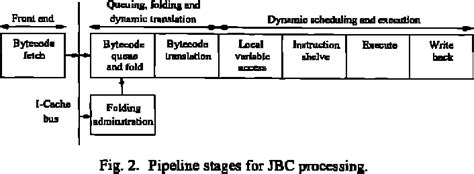 figure 1 from adapting tomasulo s algorithm for bytecode folding based