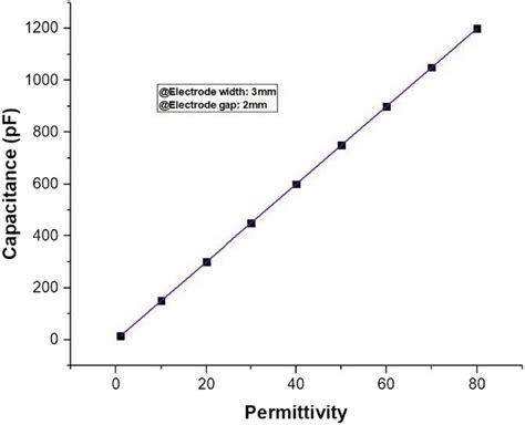 Capacitance Response Vs Permittivity Download Scientific Diagram