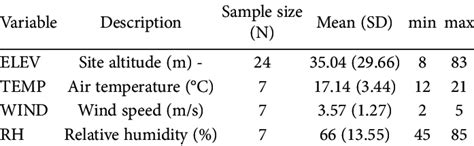Continuous Variables Included In The N Mixture Open Population Models