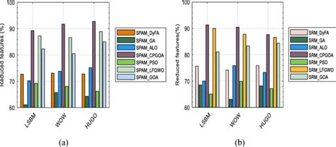 Comparison Of Reduced Features By Cpgoa For A Spam B Srm Feature Set