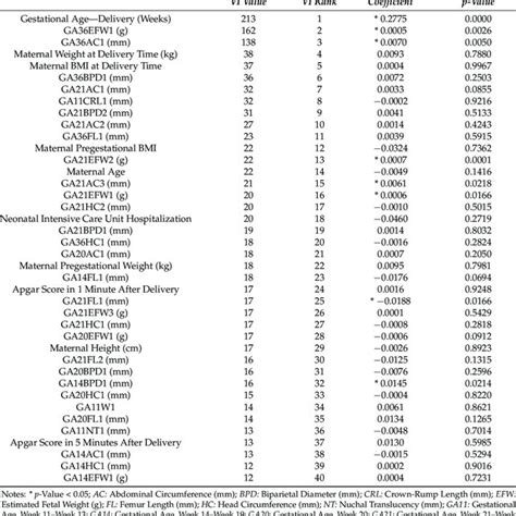 random forest variable importance vi and regression coefficient from