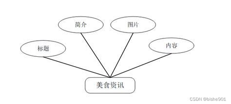 计算机毕业设计ssm本地美食推荐平台【附源码数据库】ssm美食推荐网数据库怎么建 Csdn博客