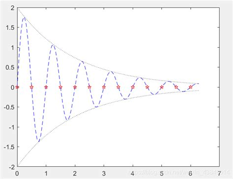 Matlab二维图形绘制matlab 二维数组画图 Csdn博客