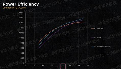 Intel Core Ultra Meteor Lake CPUs Already Seeing Big Performance Efficiency Improvements