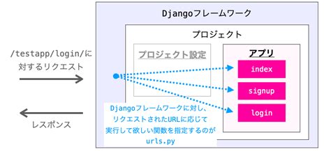 【django入門2】djangoの全体像・ファイル構成・動作の仕組み だえうホームページ 【django入門2】djangoの全体像・ファイル構成・動作の仕組み だえうホームページ