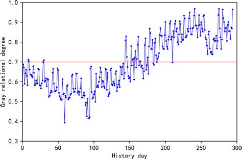 Short Term Power Load Forecasting Based On Gray Relational Analysis And Support Vector Machine