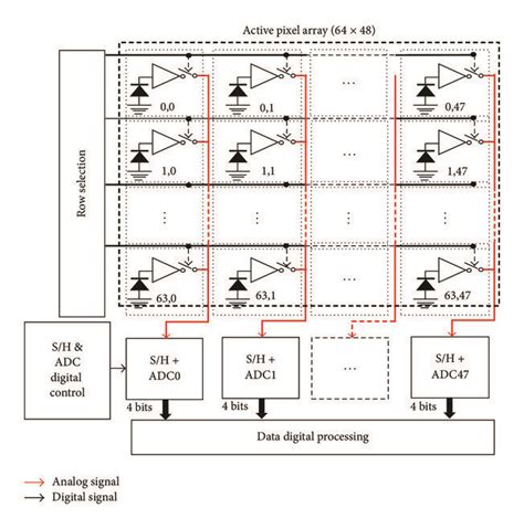 global architecture of maps array access per column adc pc adc and download scientific