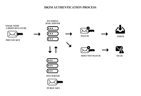 Improve Your Email Security Spf Dkim And Dmarc