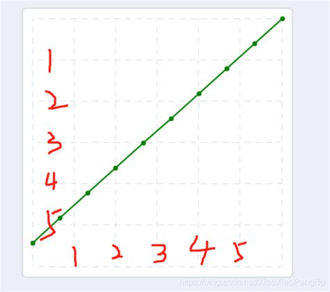 让你的gui统计更直观？试试 Lvgl『chart图表控件』吧lvgl Chart Csdn博客