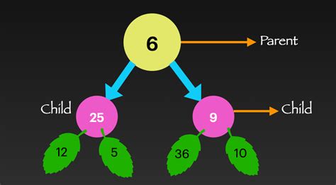 3 Connecting The Dots — Big O And Trees Data Structure By Deepa Subramanian Javascript In