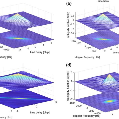 Code Phase Discrimination Of Traditional Tracking Loop Download