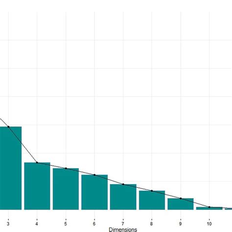 Scree Plot Displaying Thirteen Dimensions With Percentage Of Explained