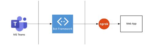 End To End Chatbot Build Using Microsoft Bot Framework By Ripon Banik Medium
