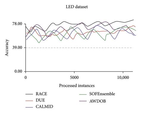 prediction accuracy of the five algorithms on the led dataset
