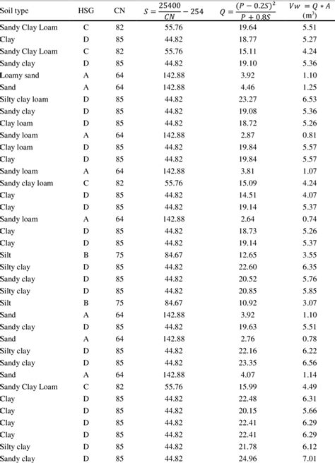calculated runoff using the scs cn method download scientific diagram