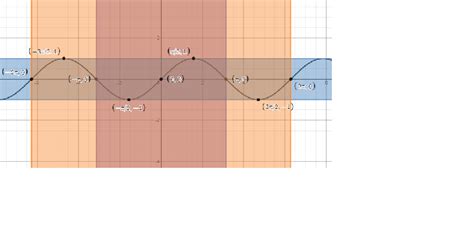 Fxsin X For What Numbers X 2 Pi Leq X Leq 2 Pi Quizlet
