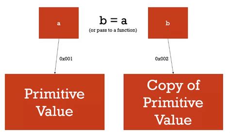 [筆記] 談談 javascript 中 by reference 和 by value 的重要觀念 ~ pjchender 那些沒告訴你的小細節