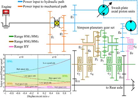 Powertrain Of Hydrostatic Power Split Transmission Download Scientific Diagram